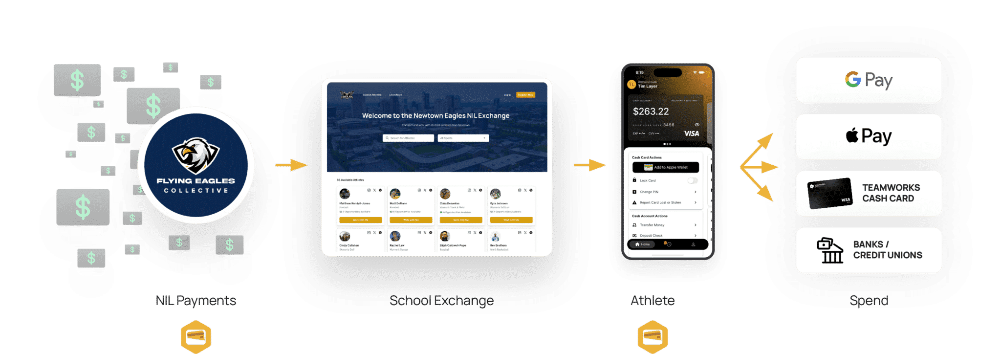Teamworks Announces Wallet for Student-Athletes